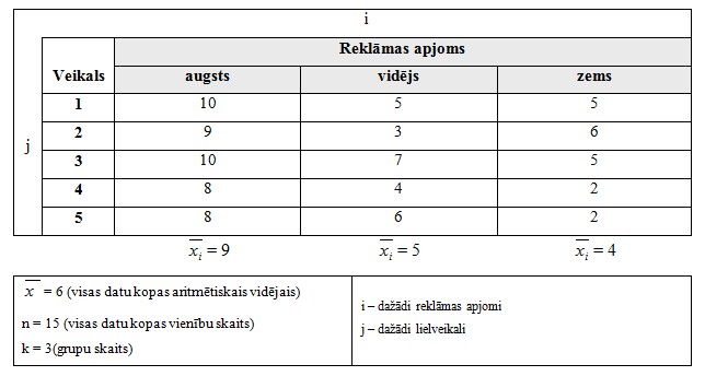 Vienfaktora dispersijas analīzes piemērs - SIA Sonrons